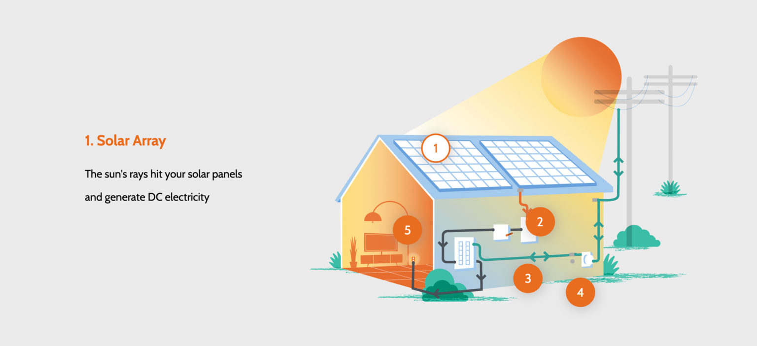 Solar Installation Company Missouri & Illinois
