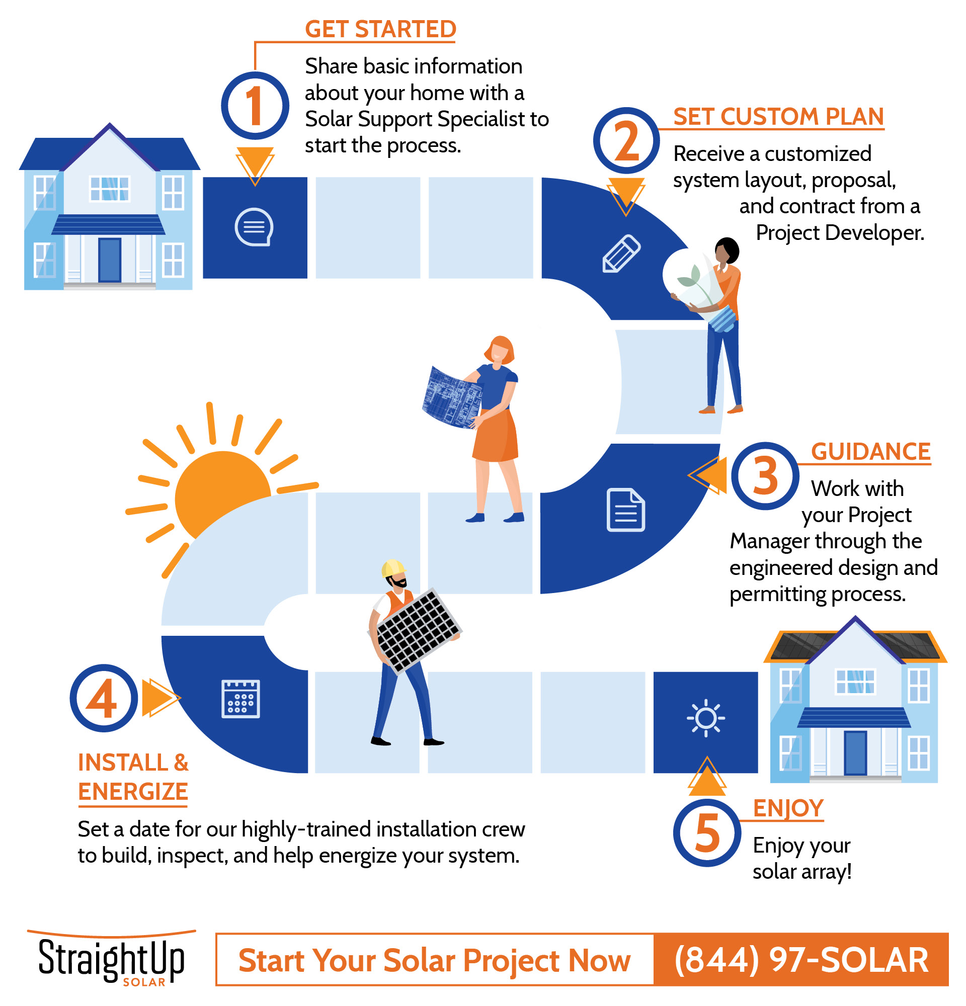 Our Solar Installation Process | StraightUp Solar