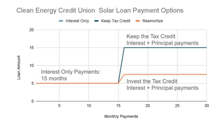 Solar Financing with Purpose | $0 Down & Competitive Rates